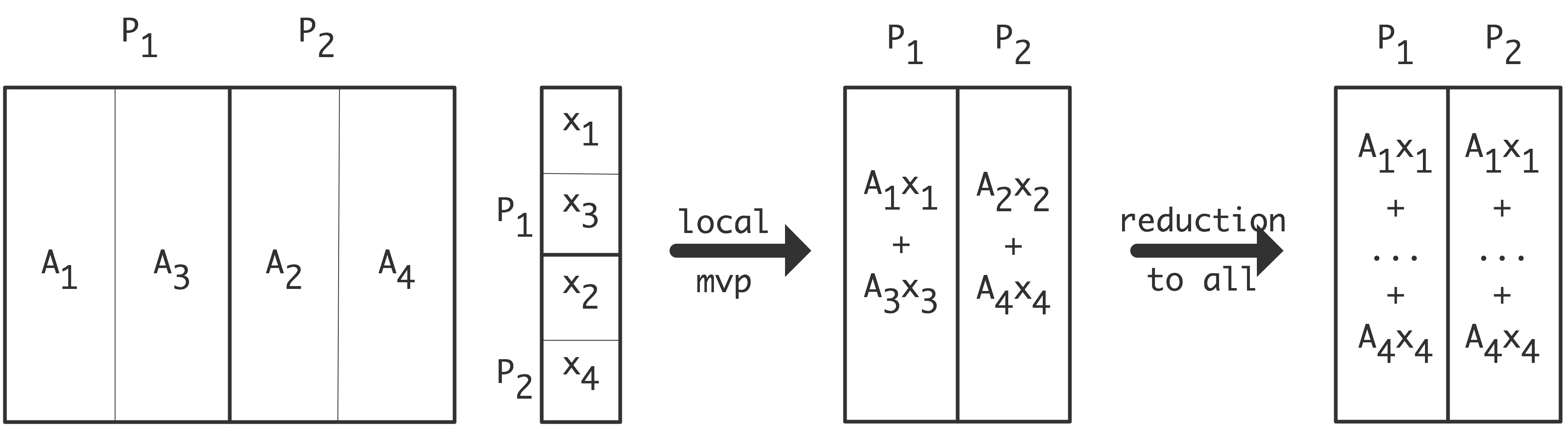 FIGURE 6.6: Matrix-vector multiplication with a cyclicly distributed ...